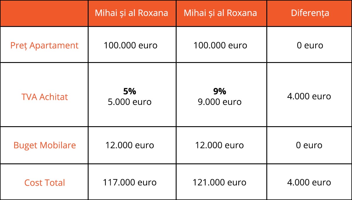 Majorare cota TVA in cazul achizitionarii de locuinte - Kastelgroup.ro